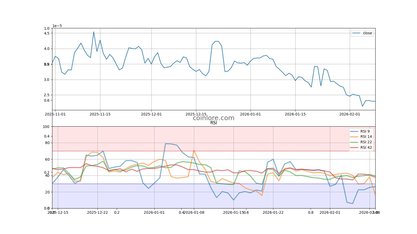 BitcoinZ RSI indicator