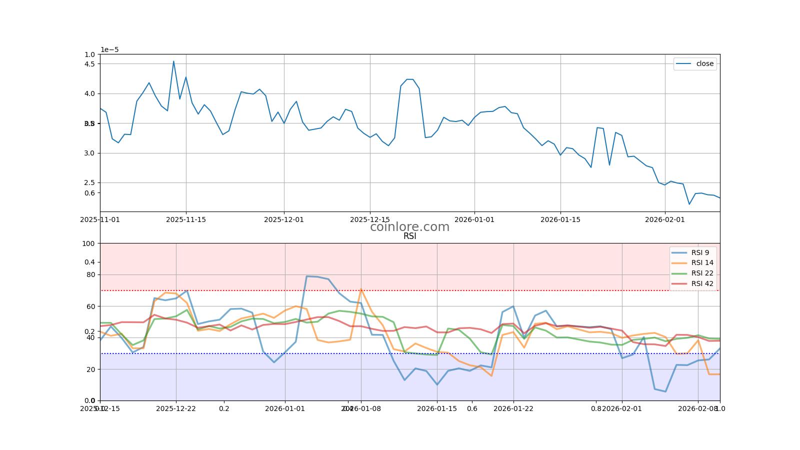 BitcoinZ RSI indicator
