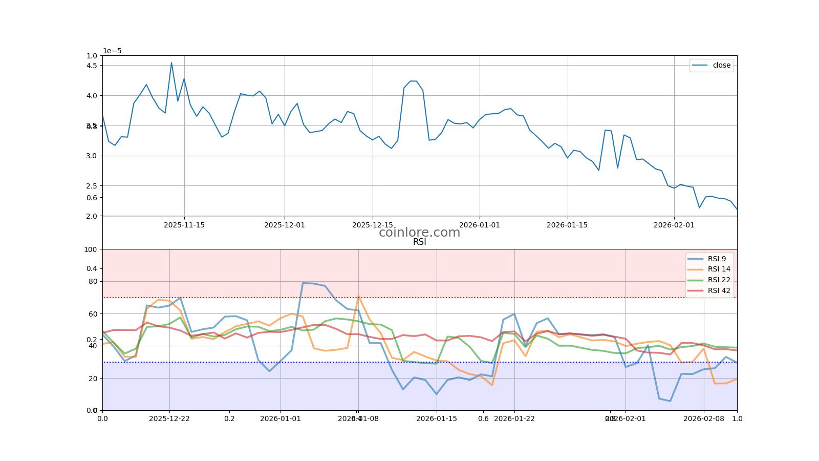 BitcoinZ RSI indicator