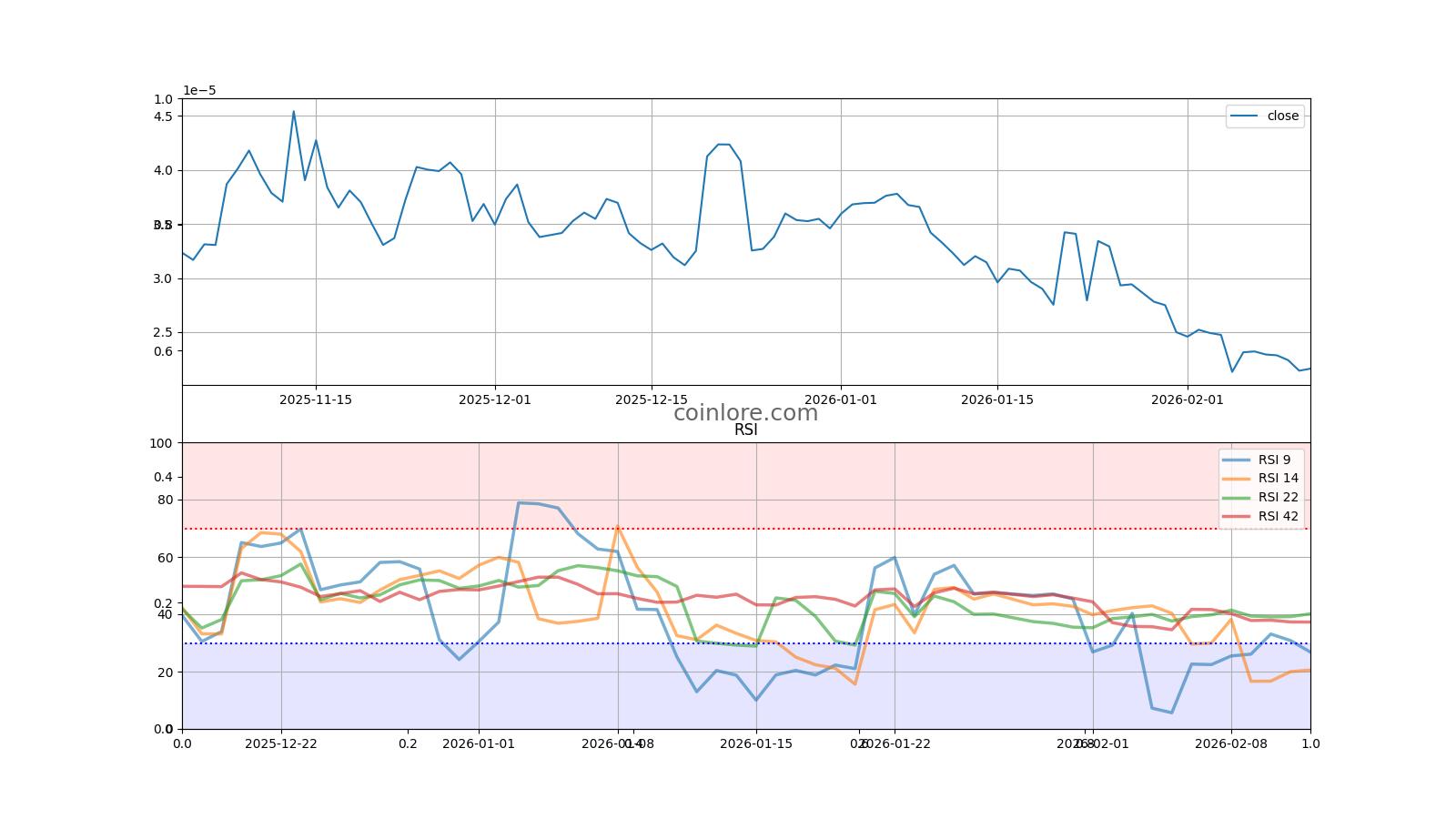 BitcoinZ RSI indicator