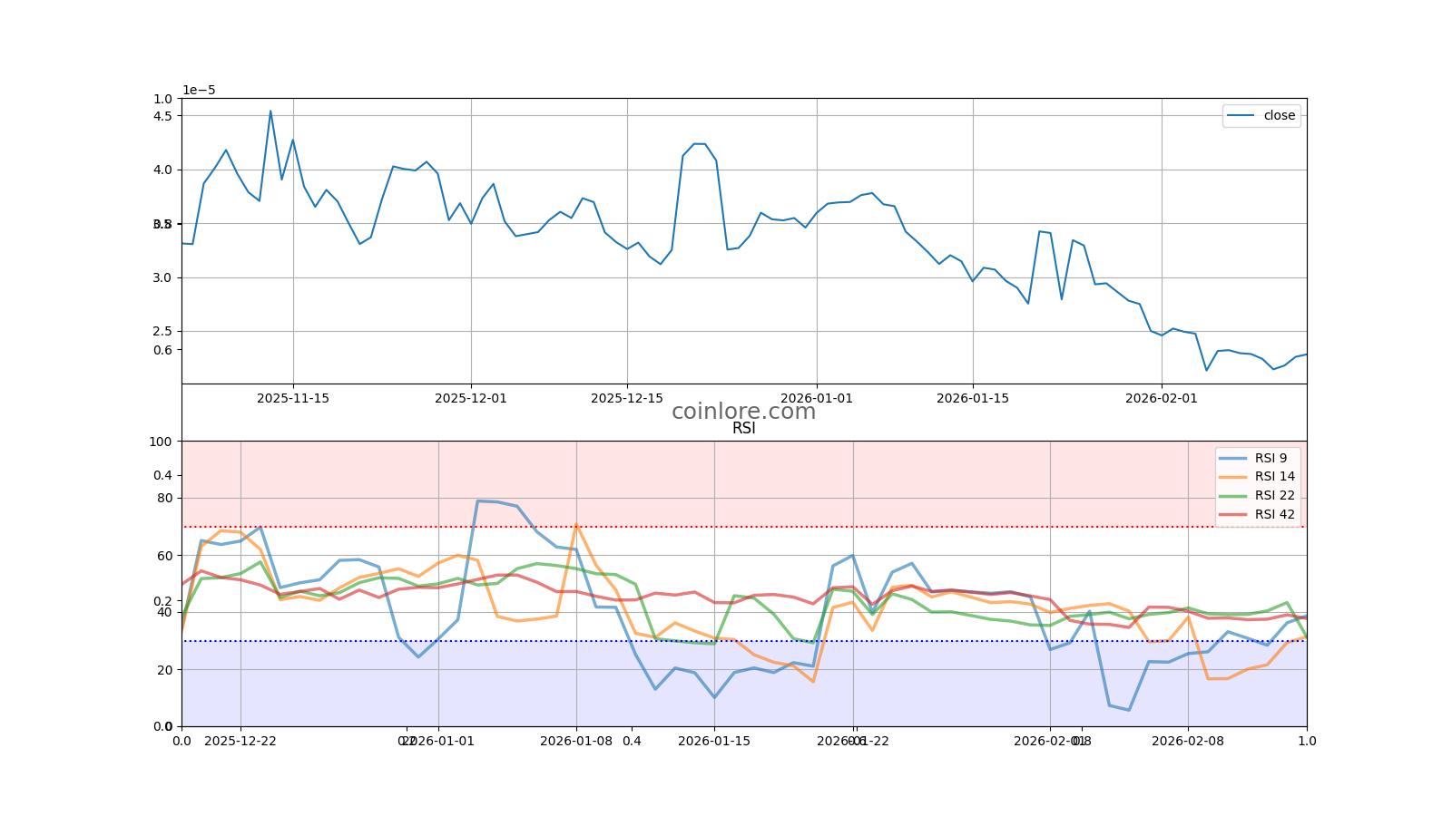 BitcoinZ RSI indicator