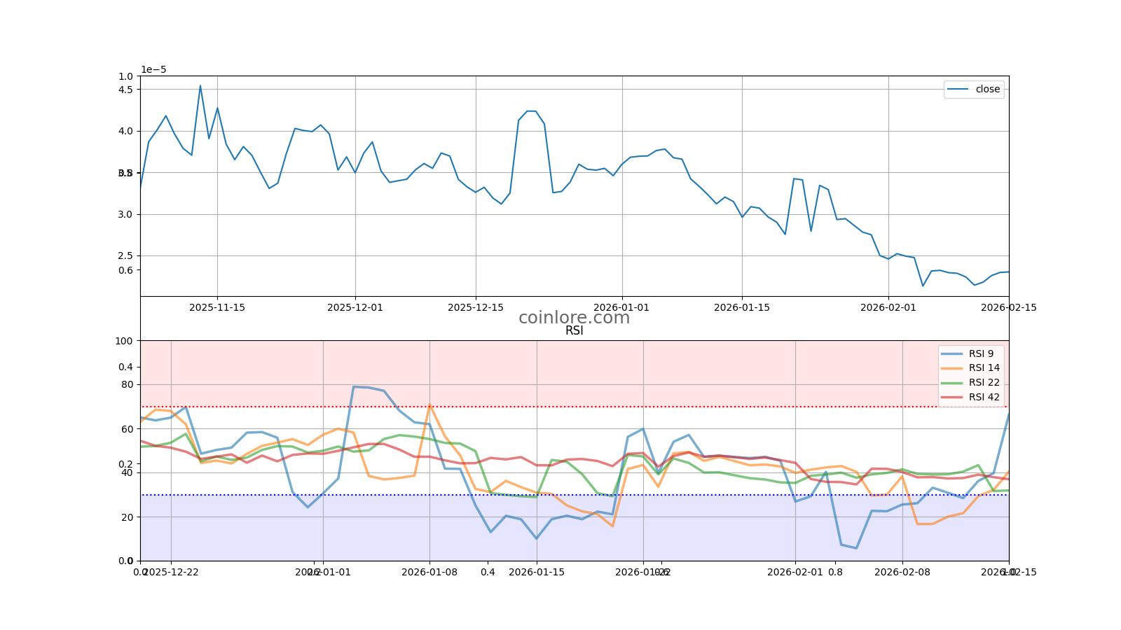 BitcoinZ RSI indicator