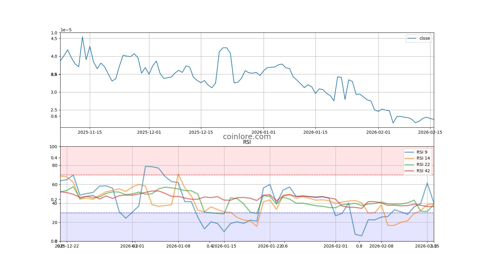 BitcoinZ RSI indicator