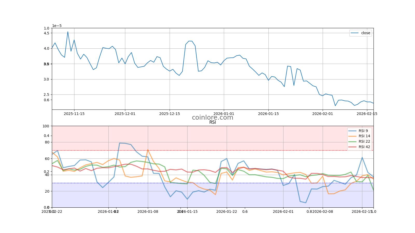 BitcoinZ RSI indicator