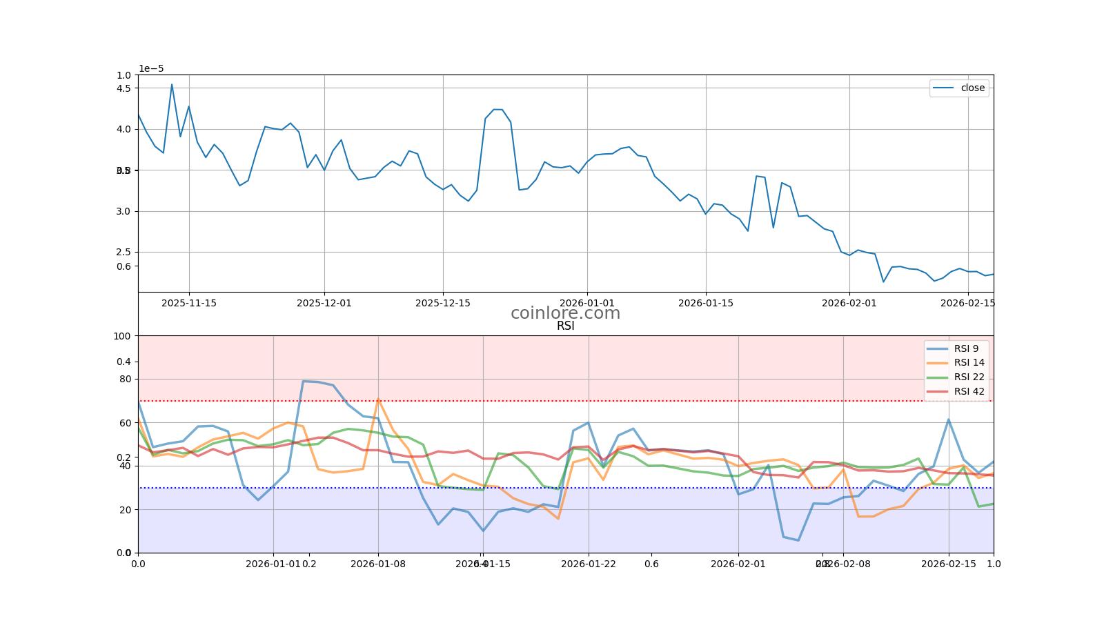 BitcoinZ RSI indicator