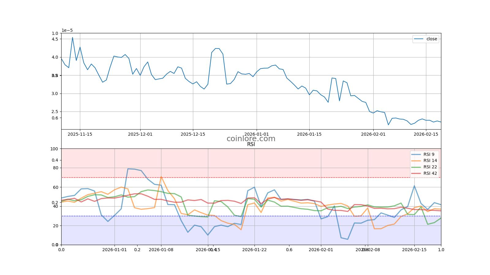 BitcoinZ RSI indicator