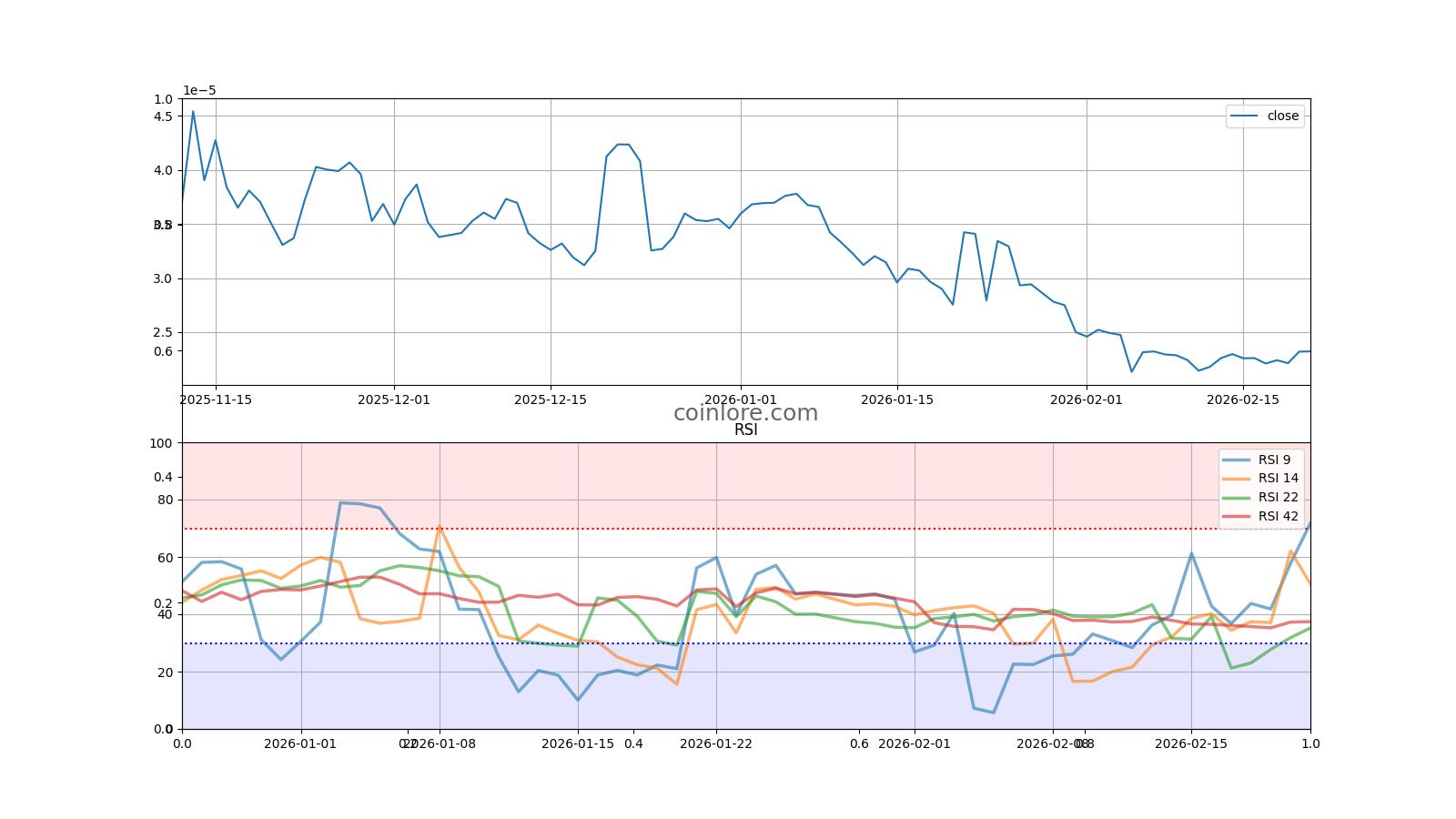 BitcoinZ RSI indicator