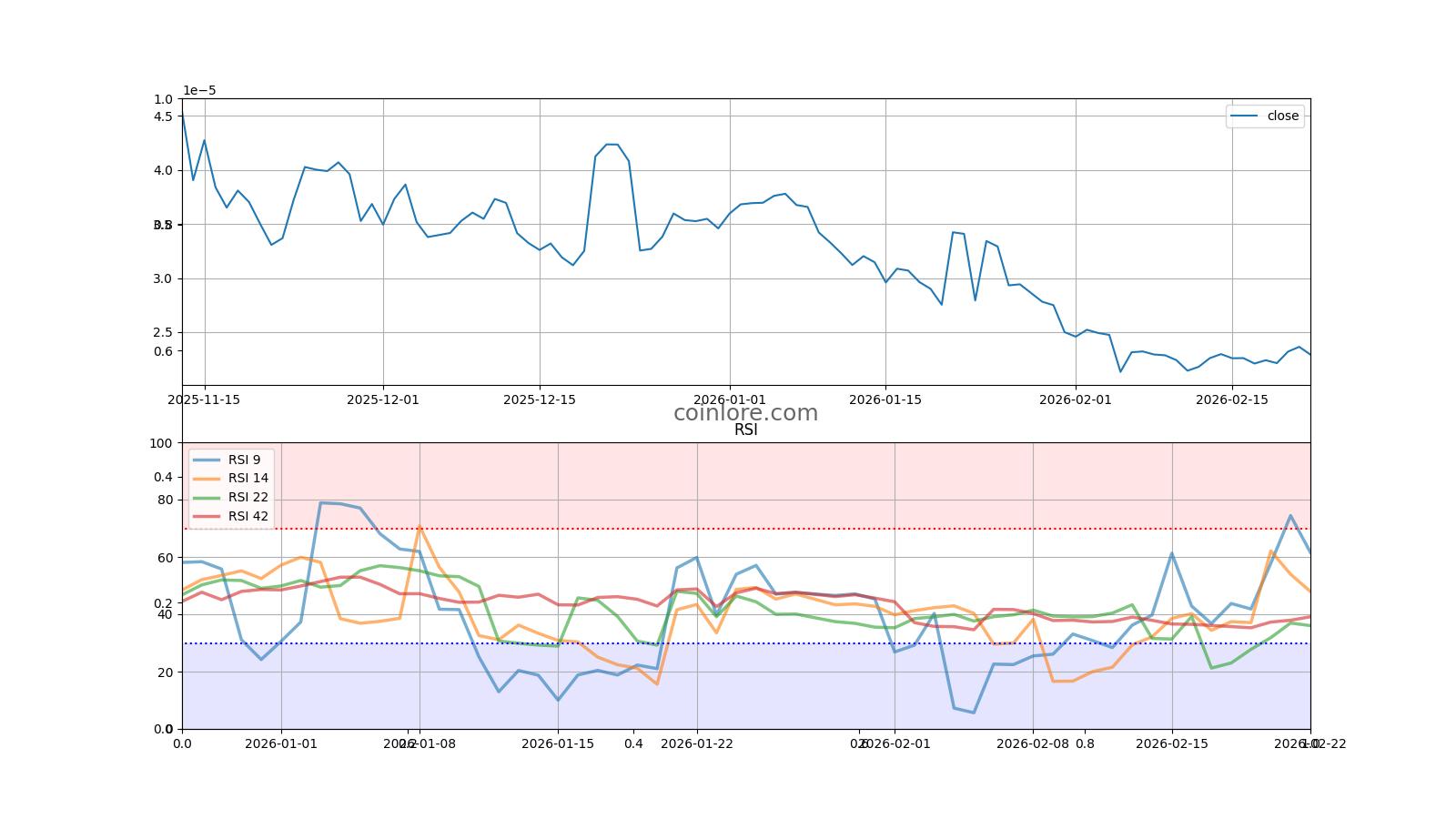 BitcoinZ RSI indicator