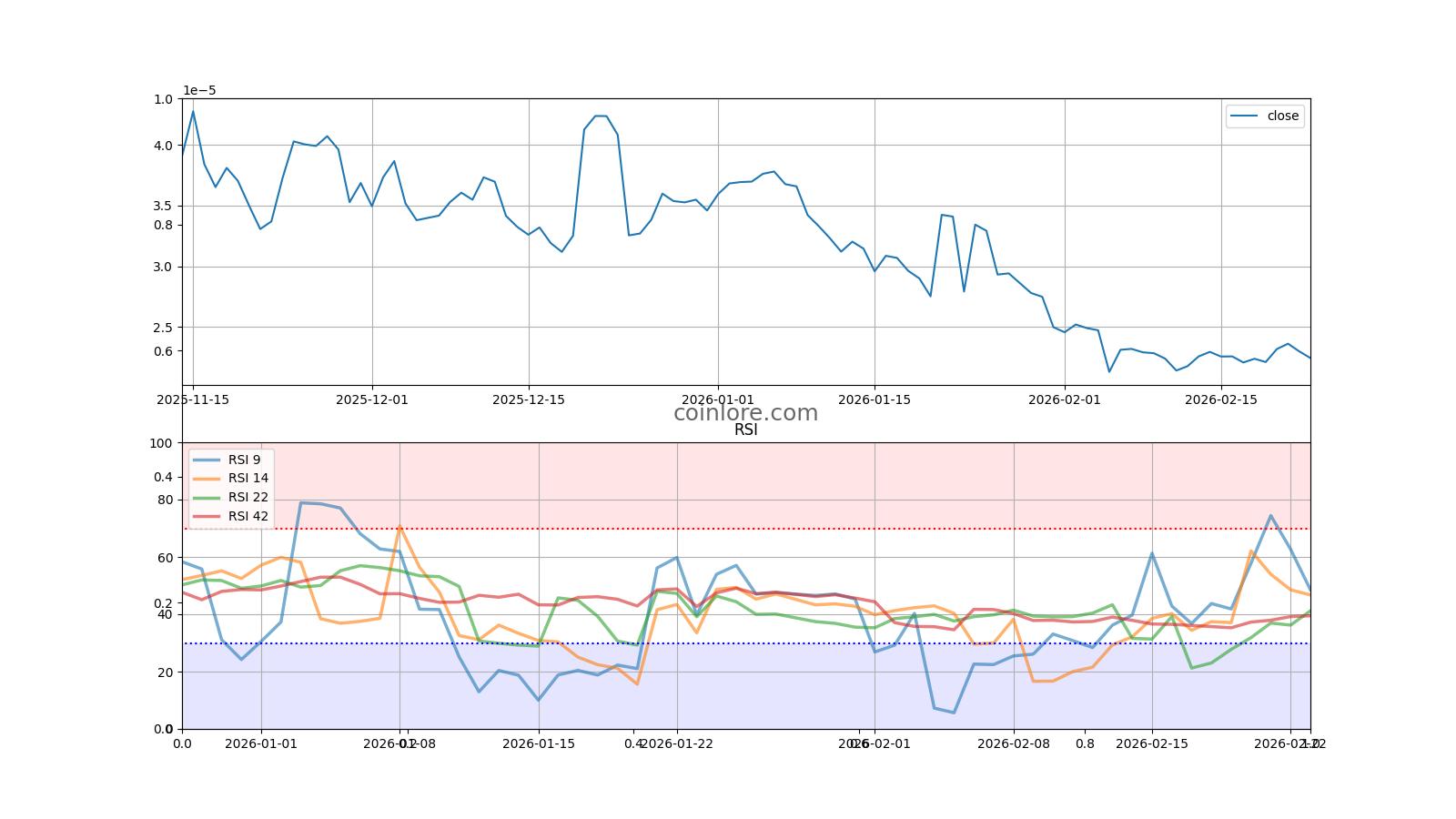BitcoinZ RSI indicator