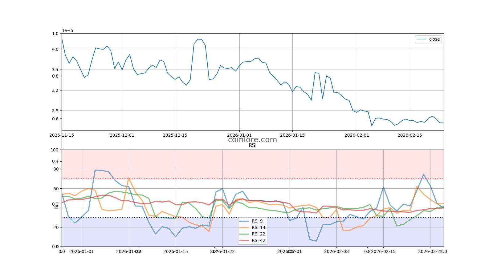 BitcoinZ RSI indicator