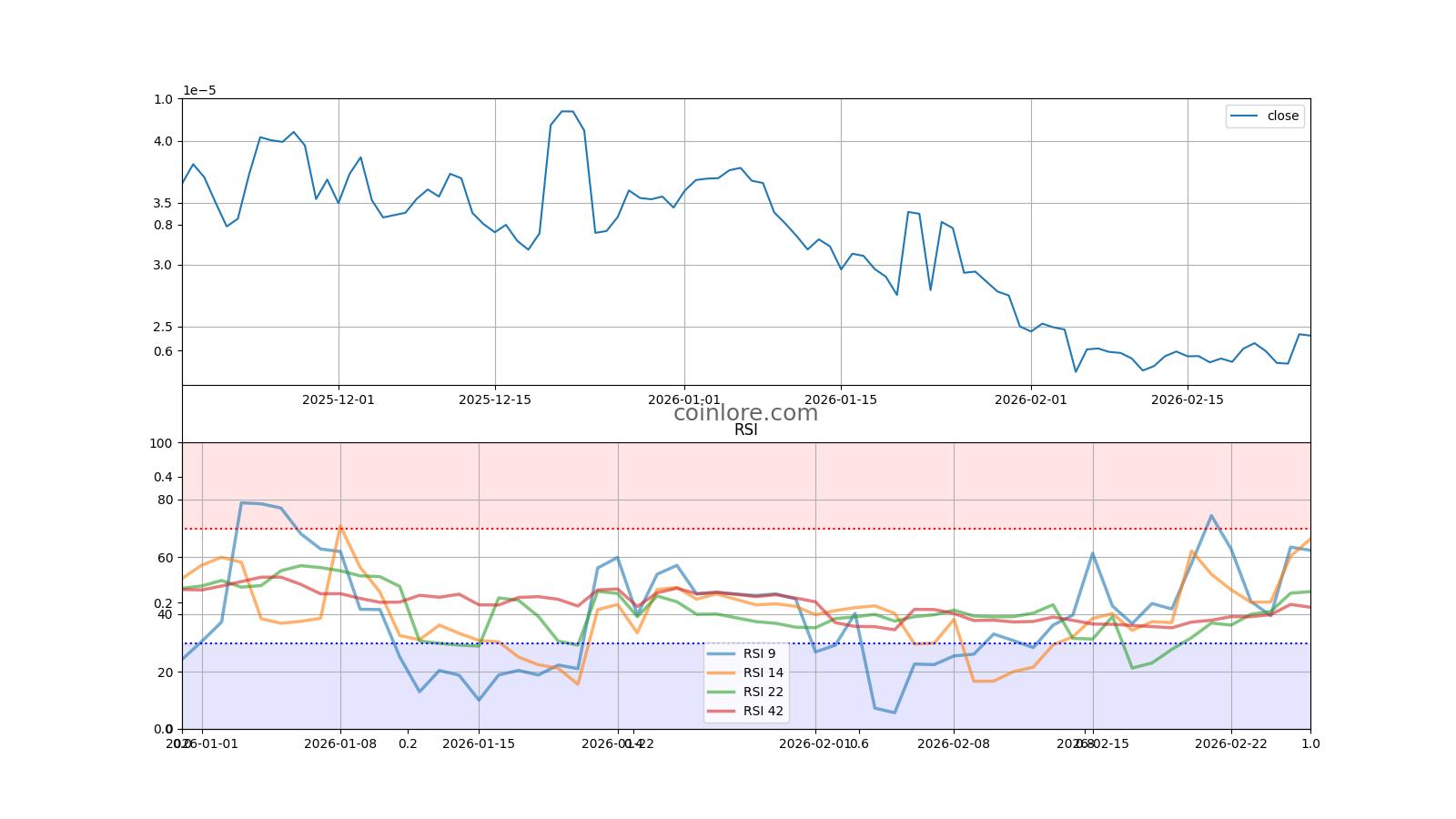BitcoinZ RSI indicator