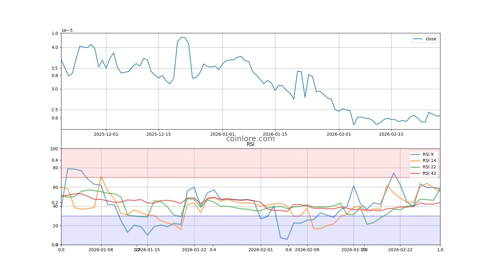 BitcoinZ RSI indicator