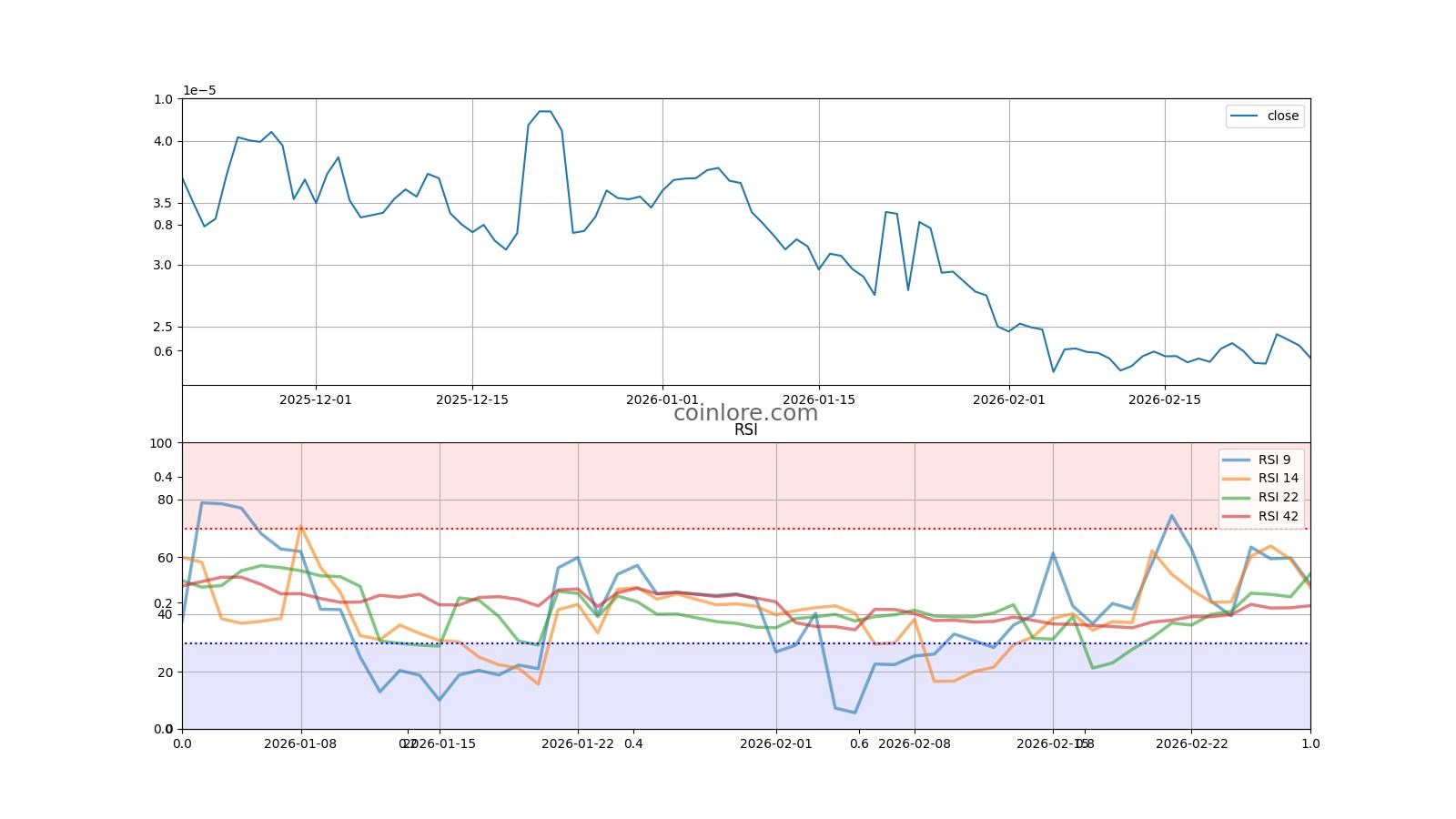 BitcoinZ RSI indicator