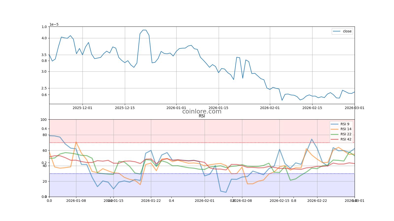 BitcoinZ RSI indicator