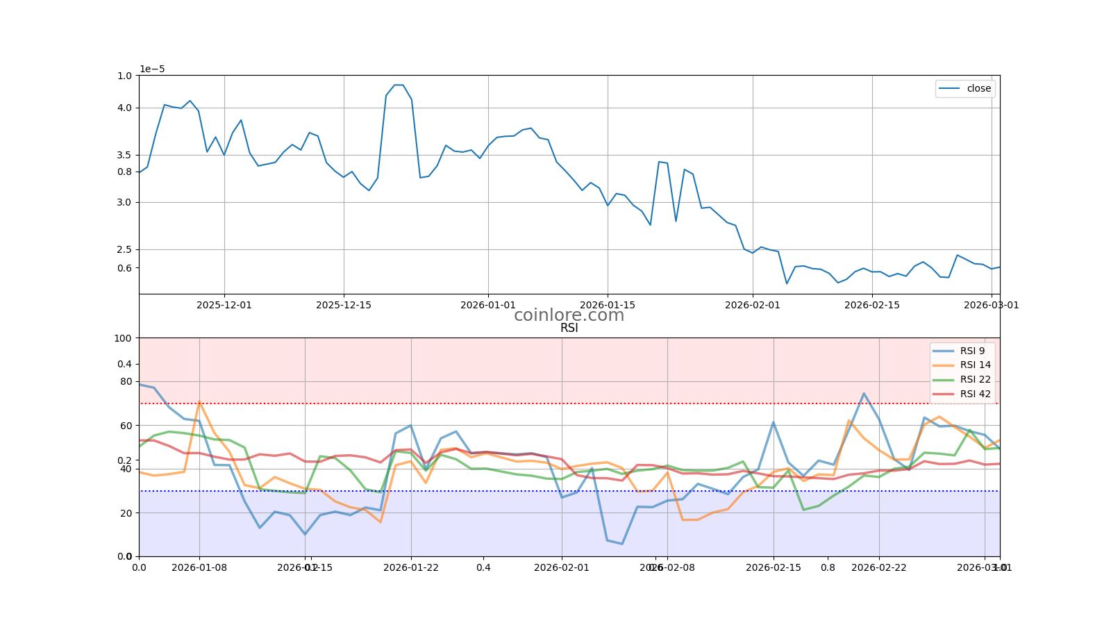 BitcoinZ RSI indicator