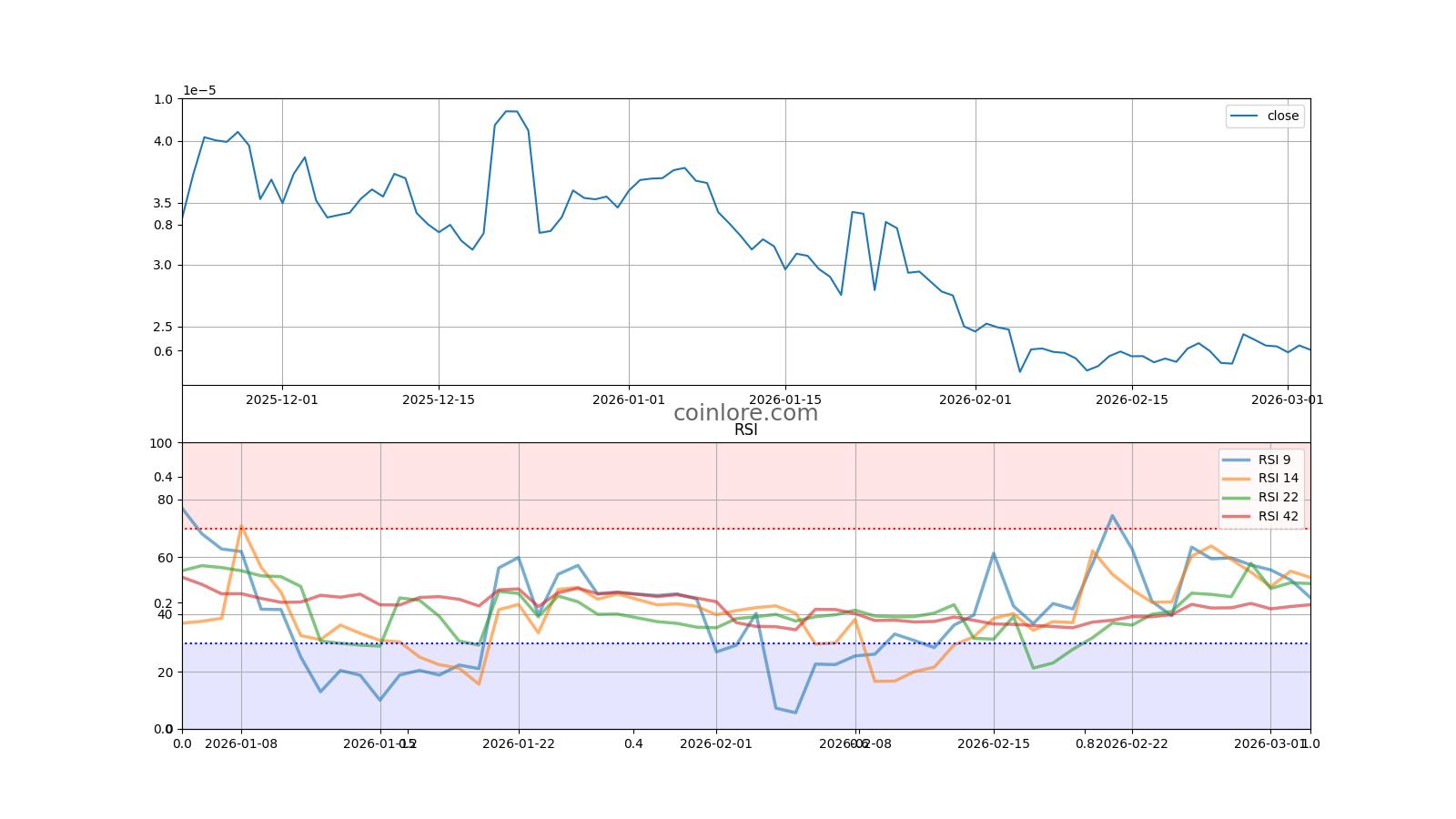BitcoinZ RSI indicator