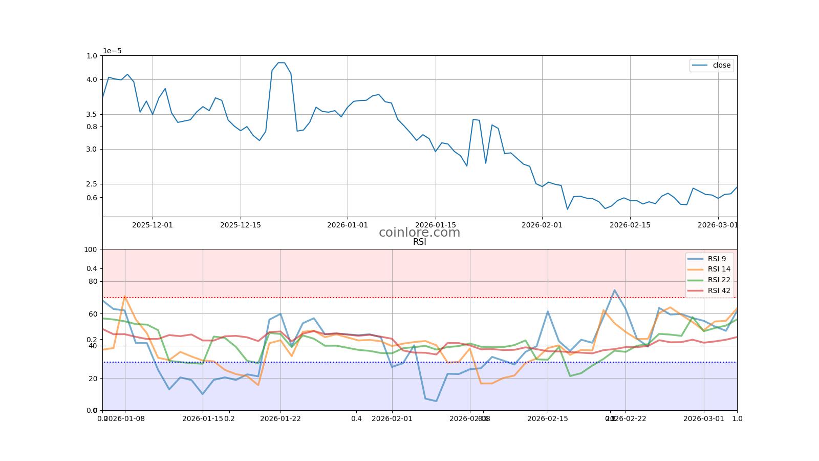 BitcoinZ RSI indicator