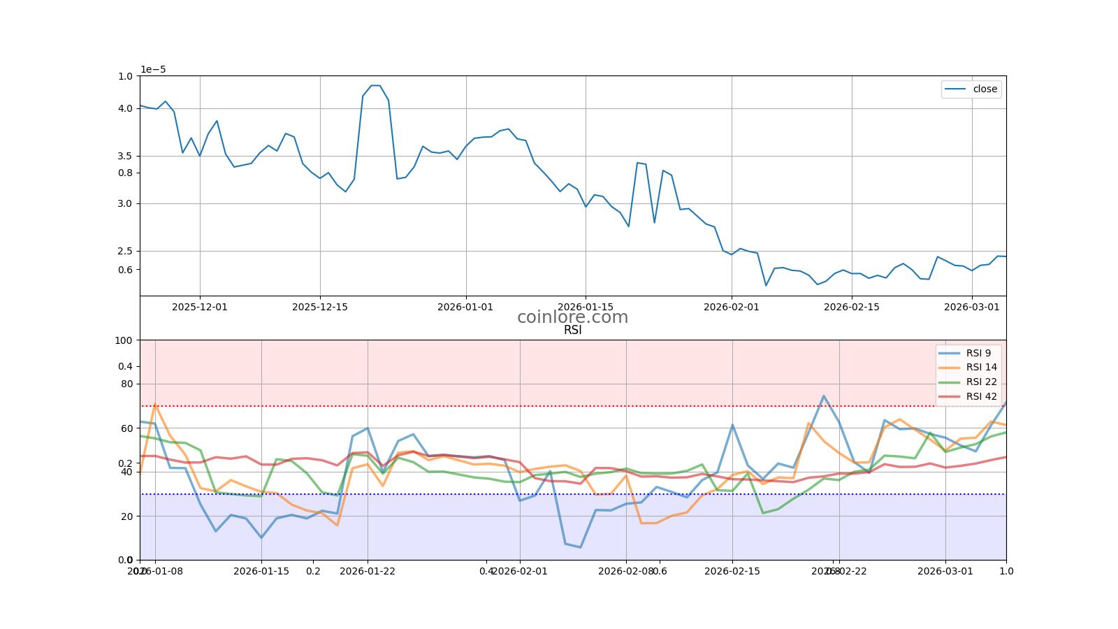 BitcoinZ RSI indicator