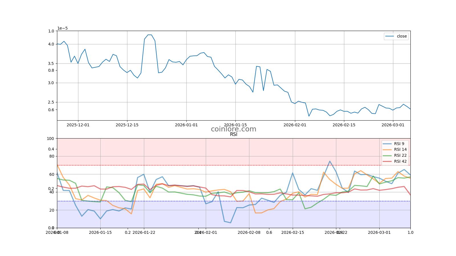 BitcoinZ RSI indicator