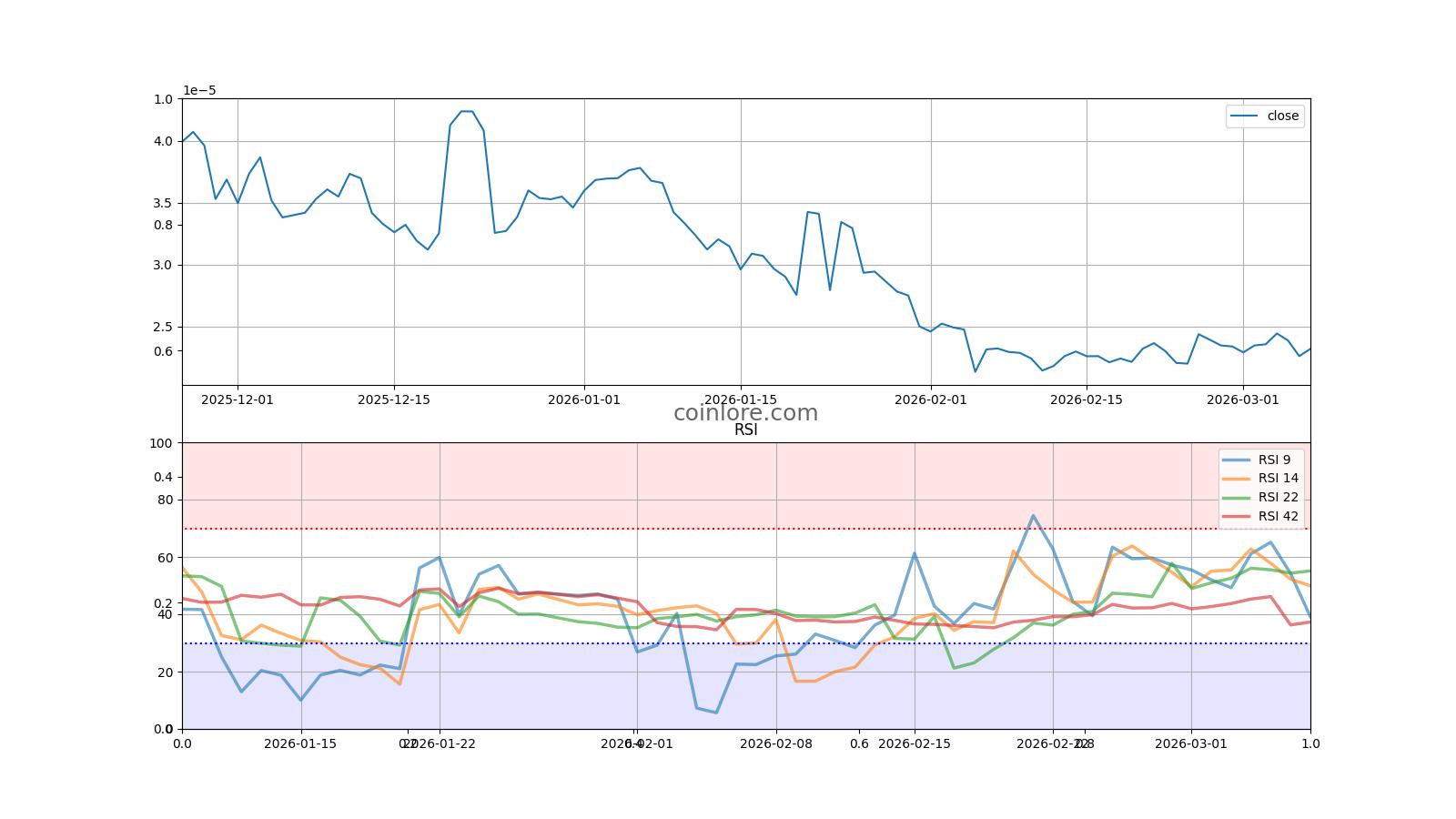 BitcoinZ RSI indicator