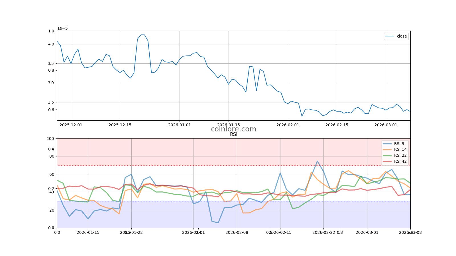 BitcoinZ RSI indicator