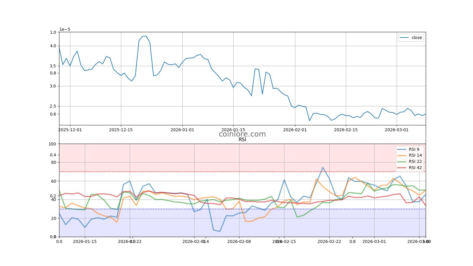 BitcoinZ RSI indicator