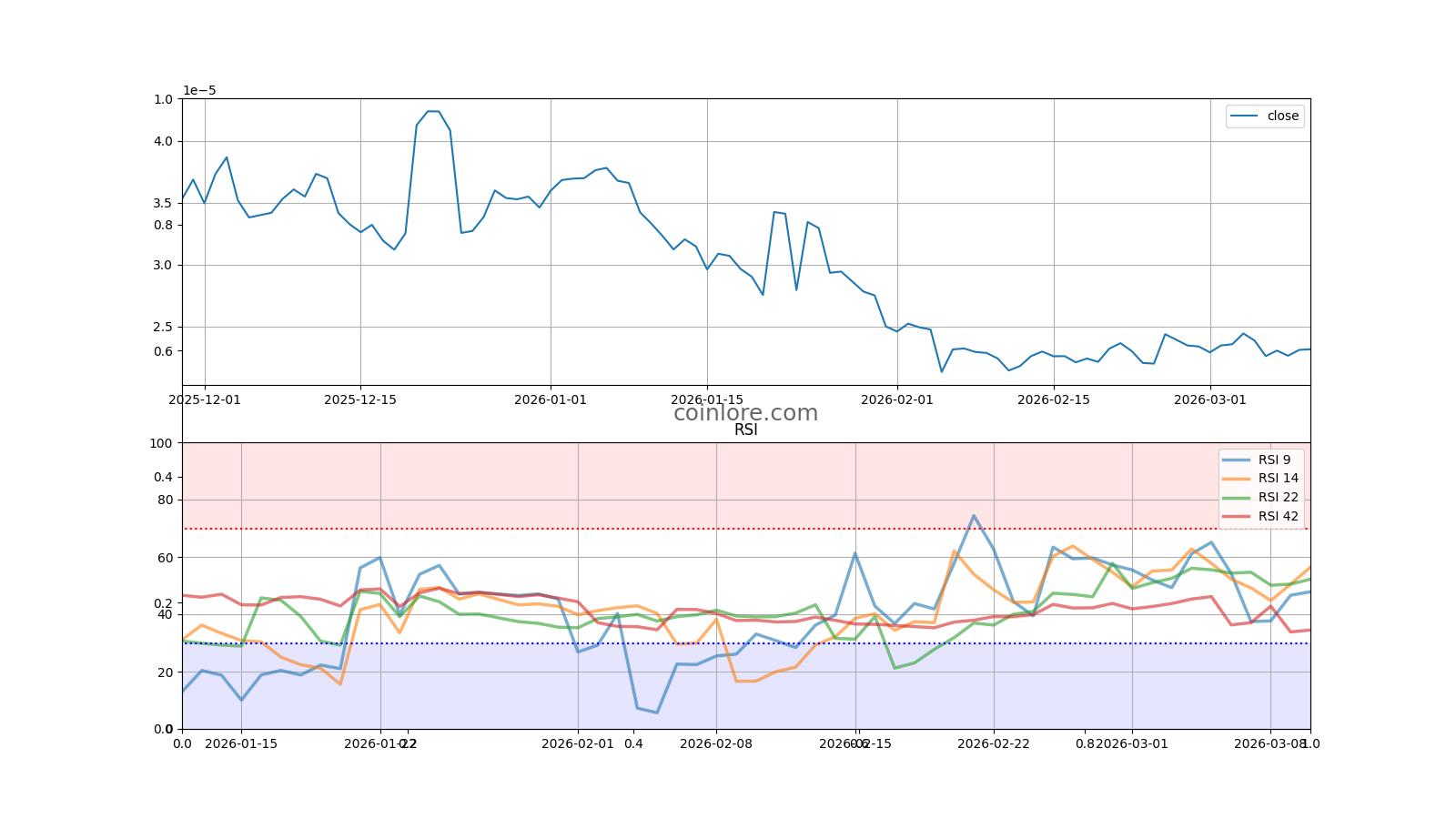 BitcoinZ RSI indicator