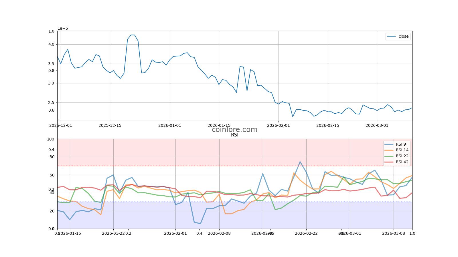 BitcoinZ RSI indicator
