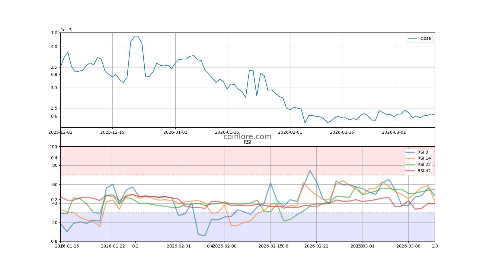 BitcoinZ RSI indicator