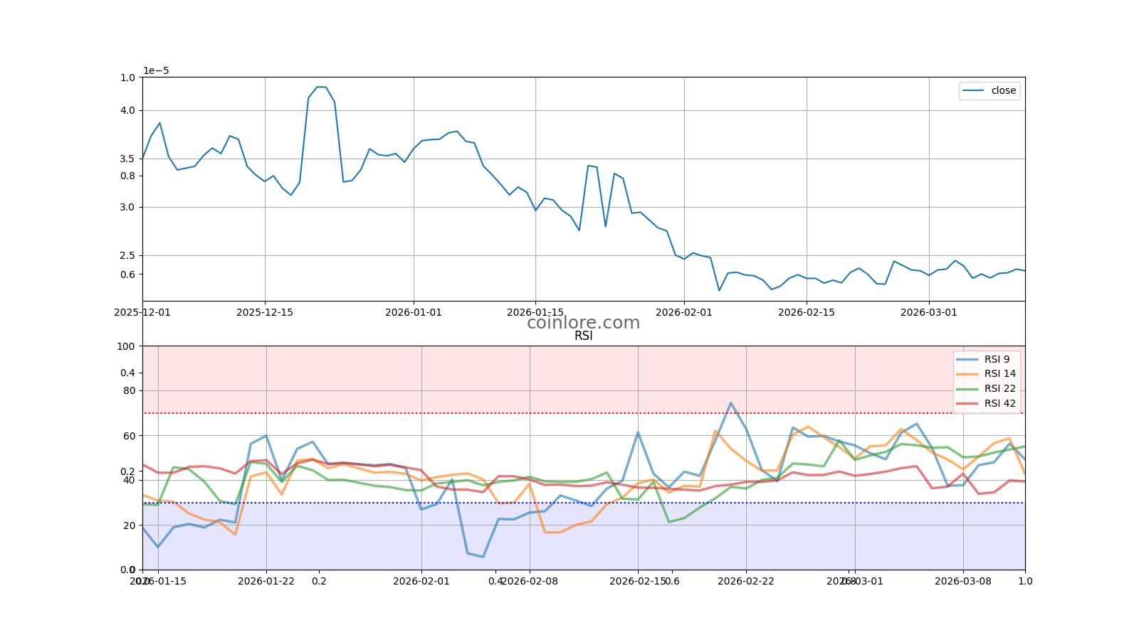 BitcoinZ RSI indicator