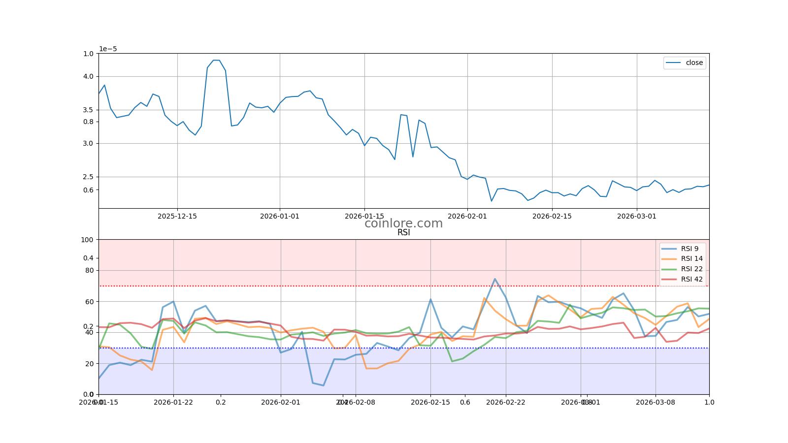 BitcoinZ RSI indicator