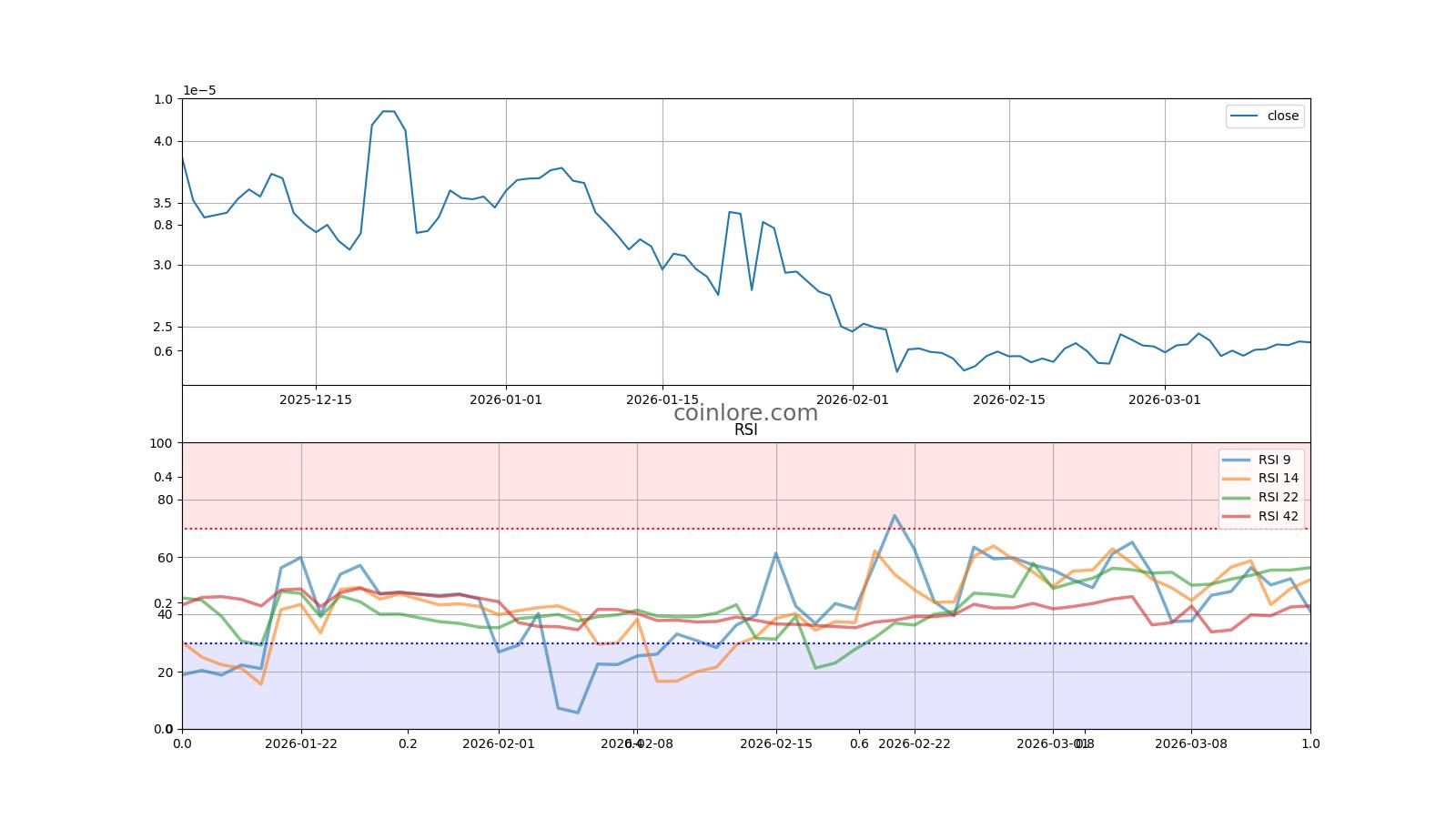 BitcoinZ RSI indicator
