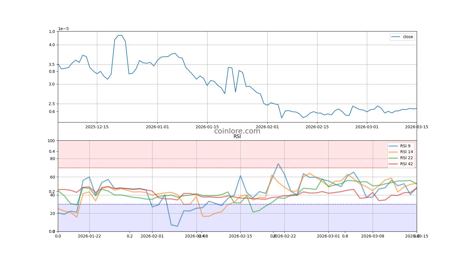 BitcoinZ RSI indicator