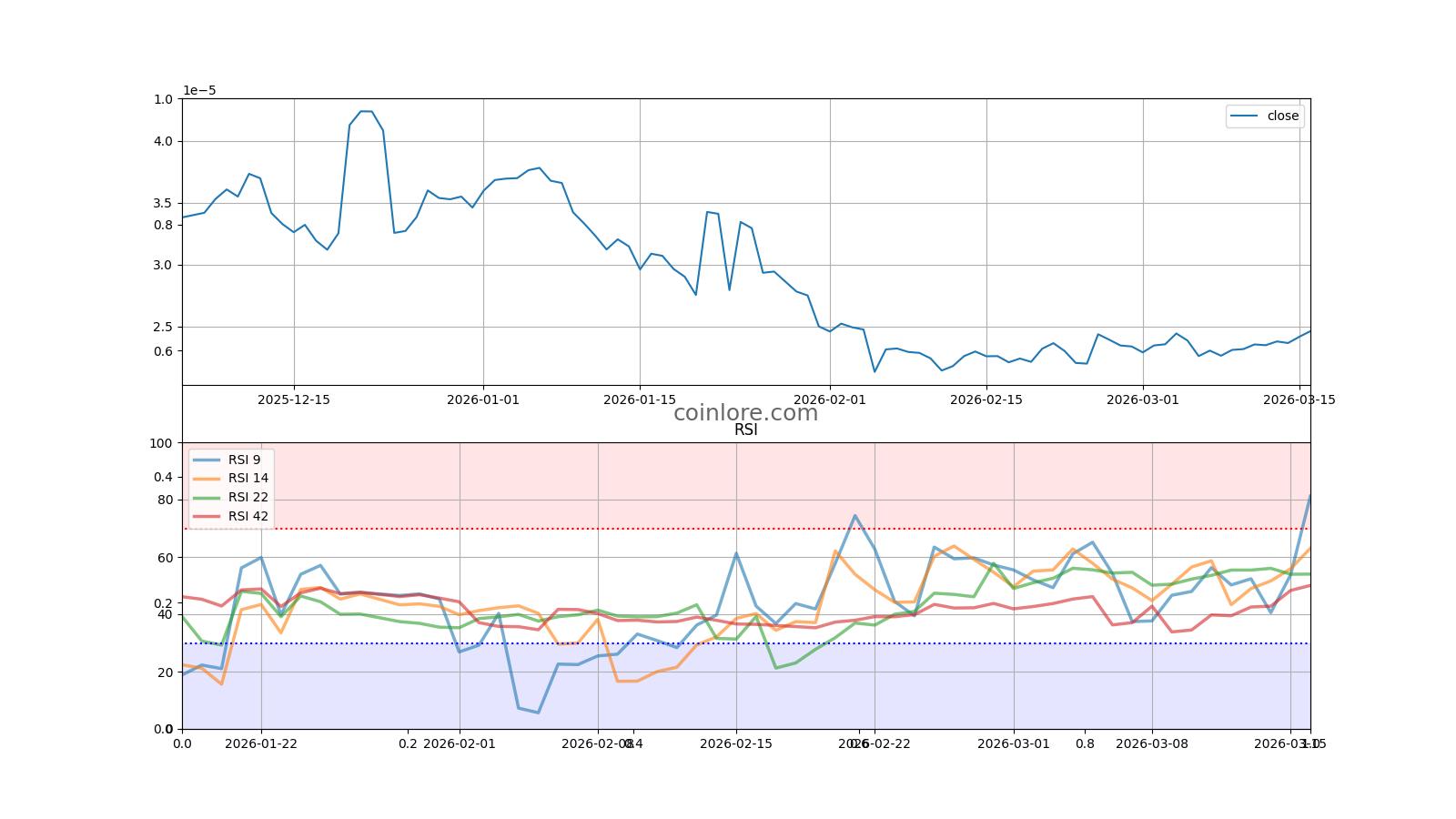 BitcoinZ RSI indicator