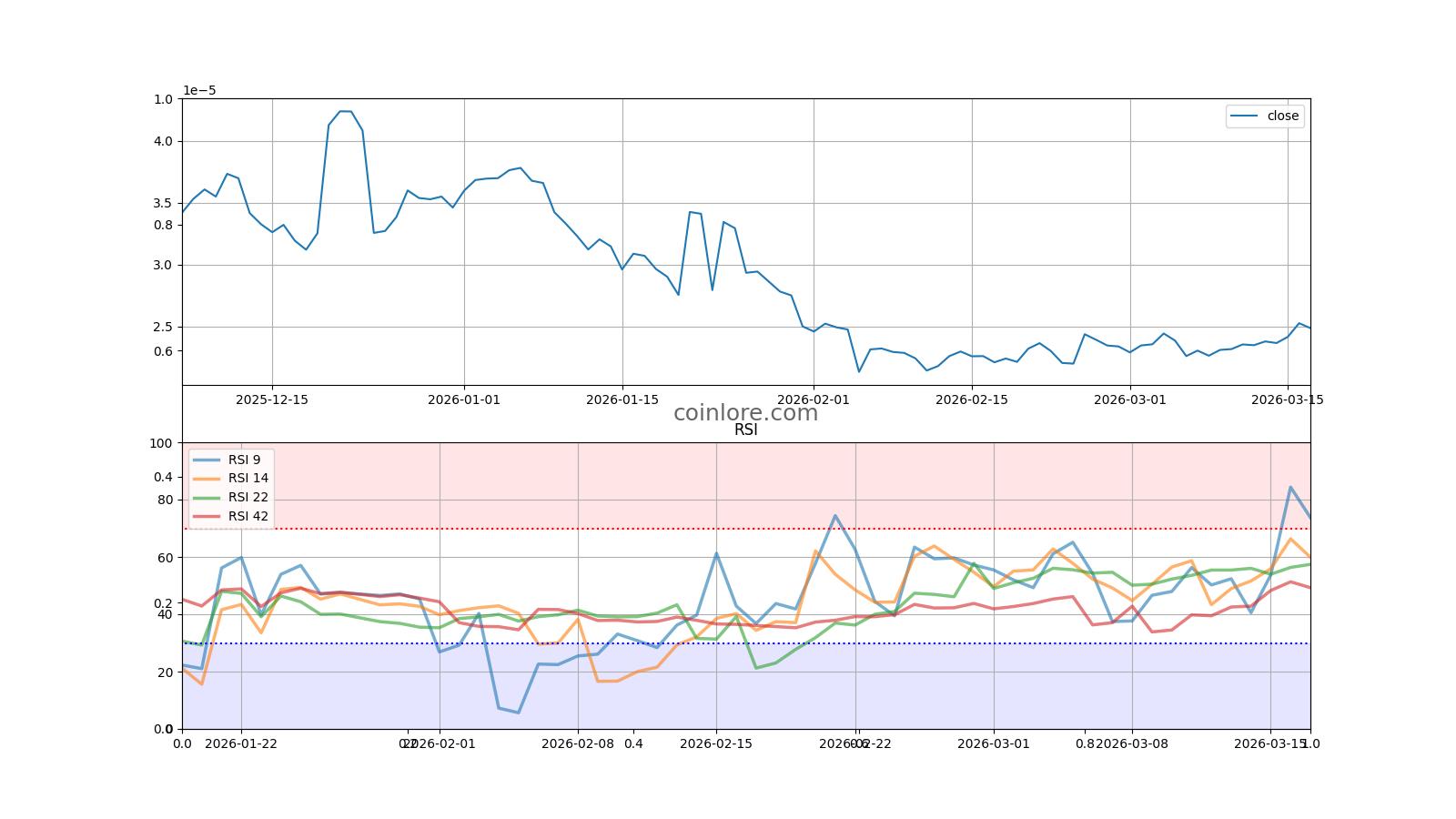 BitcoinZ RSI indicator