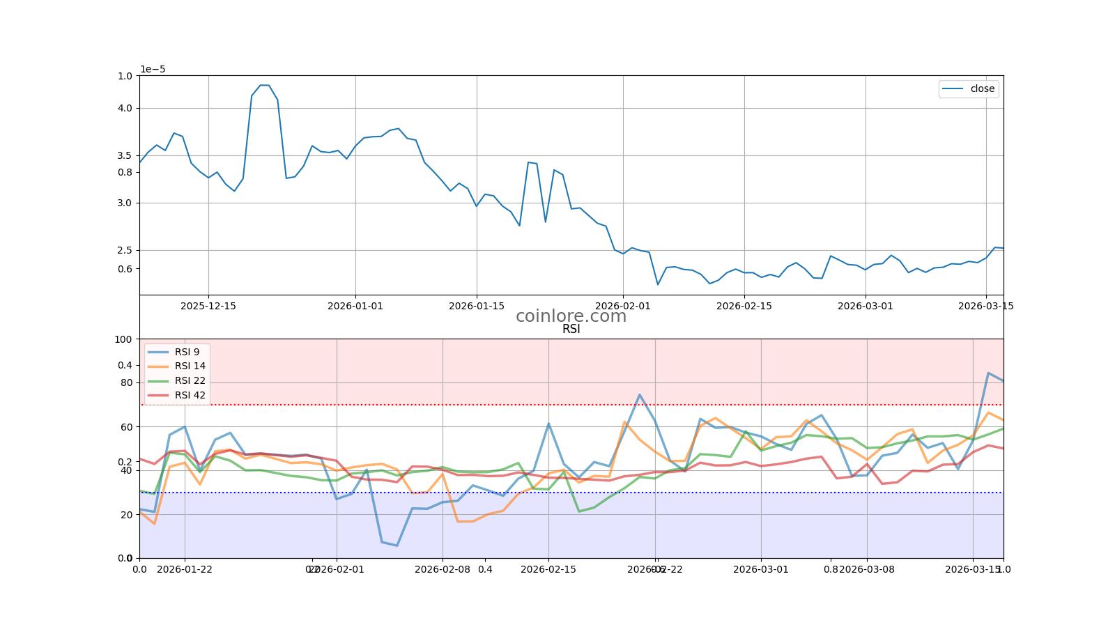 BitcoinZ RSI indicator
