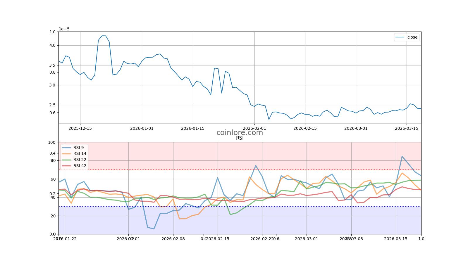 BitcoinZ RSI indicator