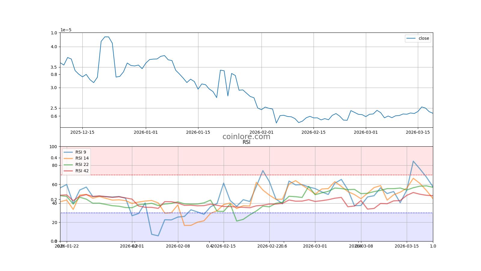 BitcoinZ RSI indicator