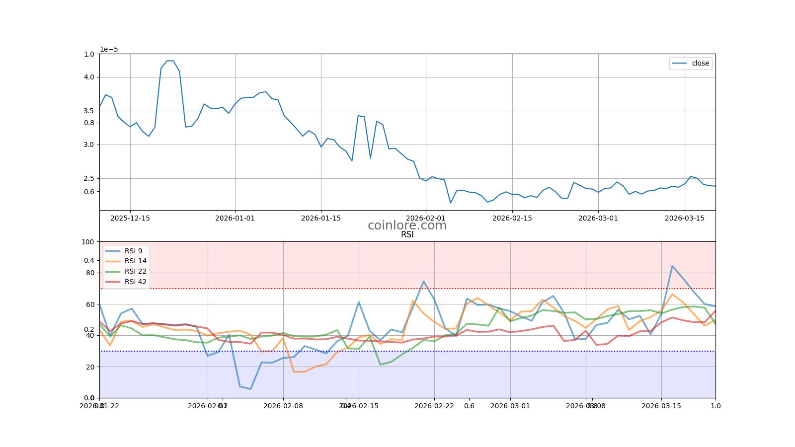 BitcoinZ RSI indicator