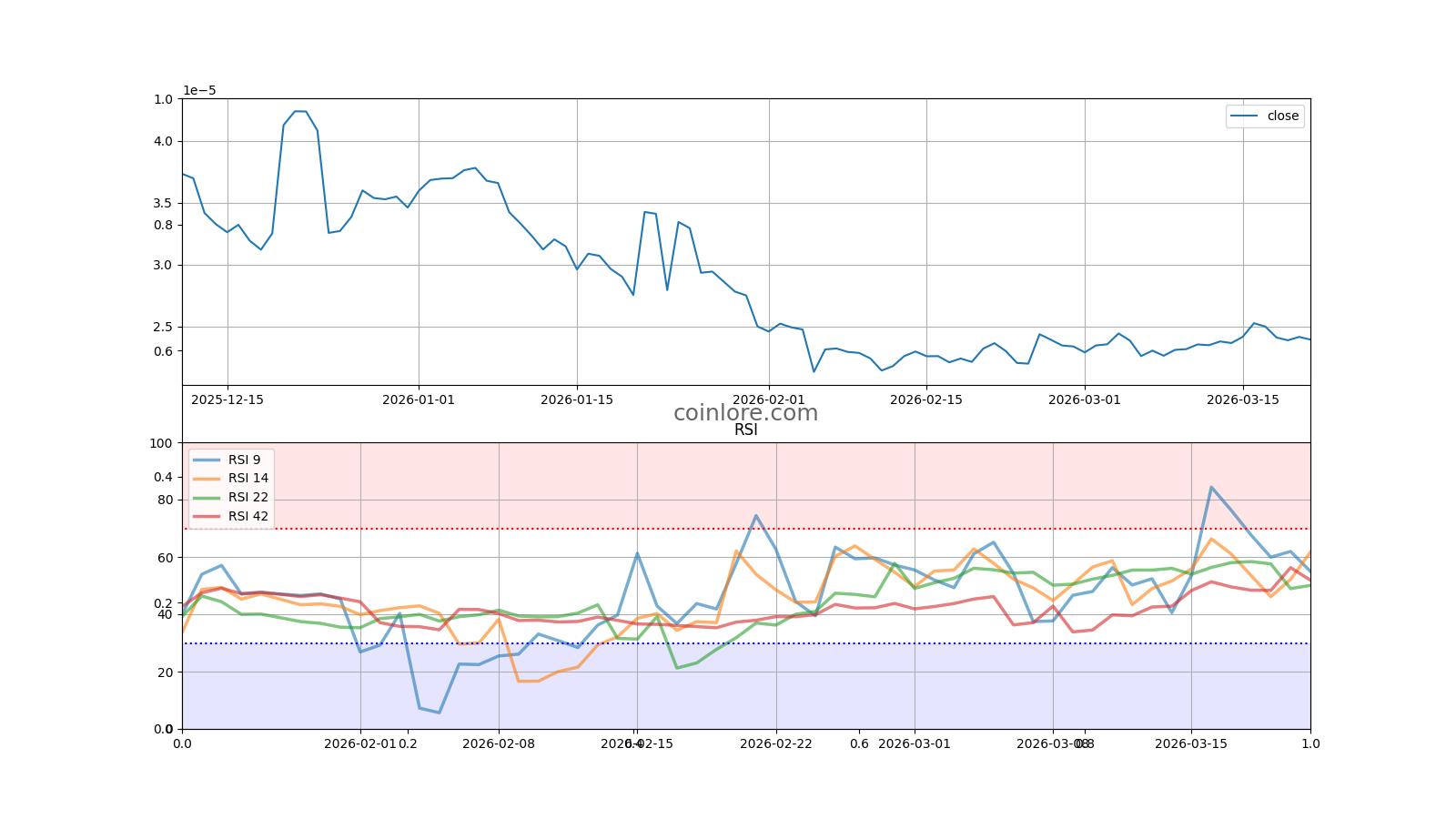 BitcoinZ RSI indicator