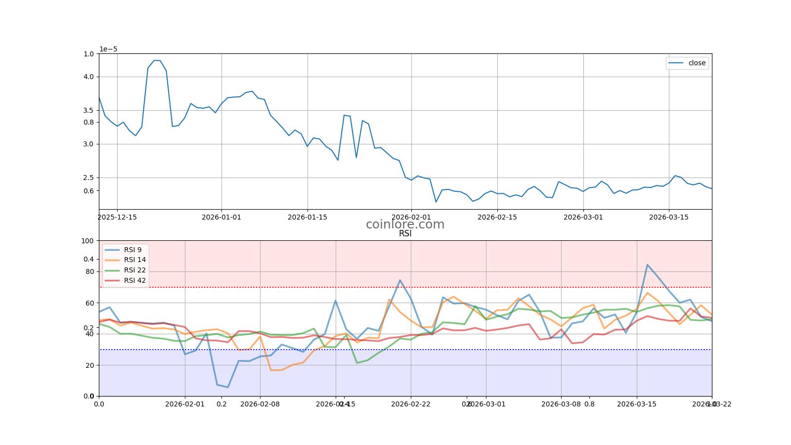 BitcoinZ RSI indicator