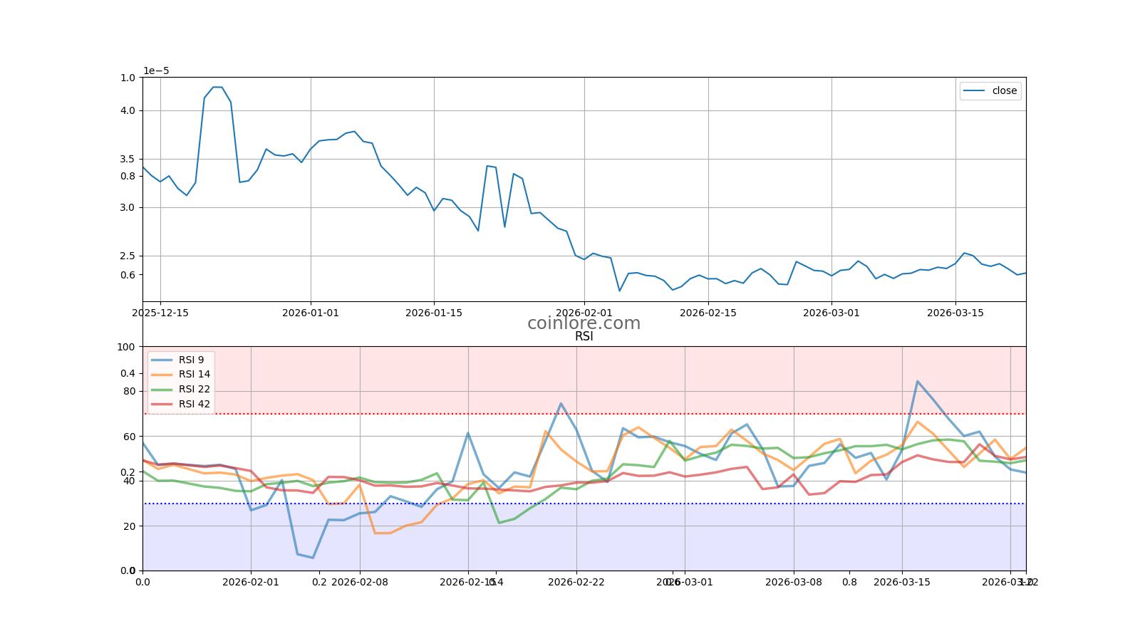 BitcoinZ RSI indicator