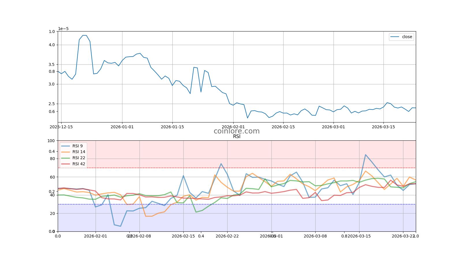 BitcoinZ RSI indicator