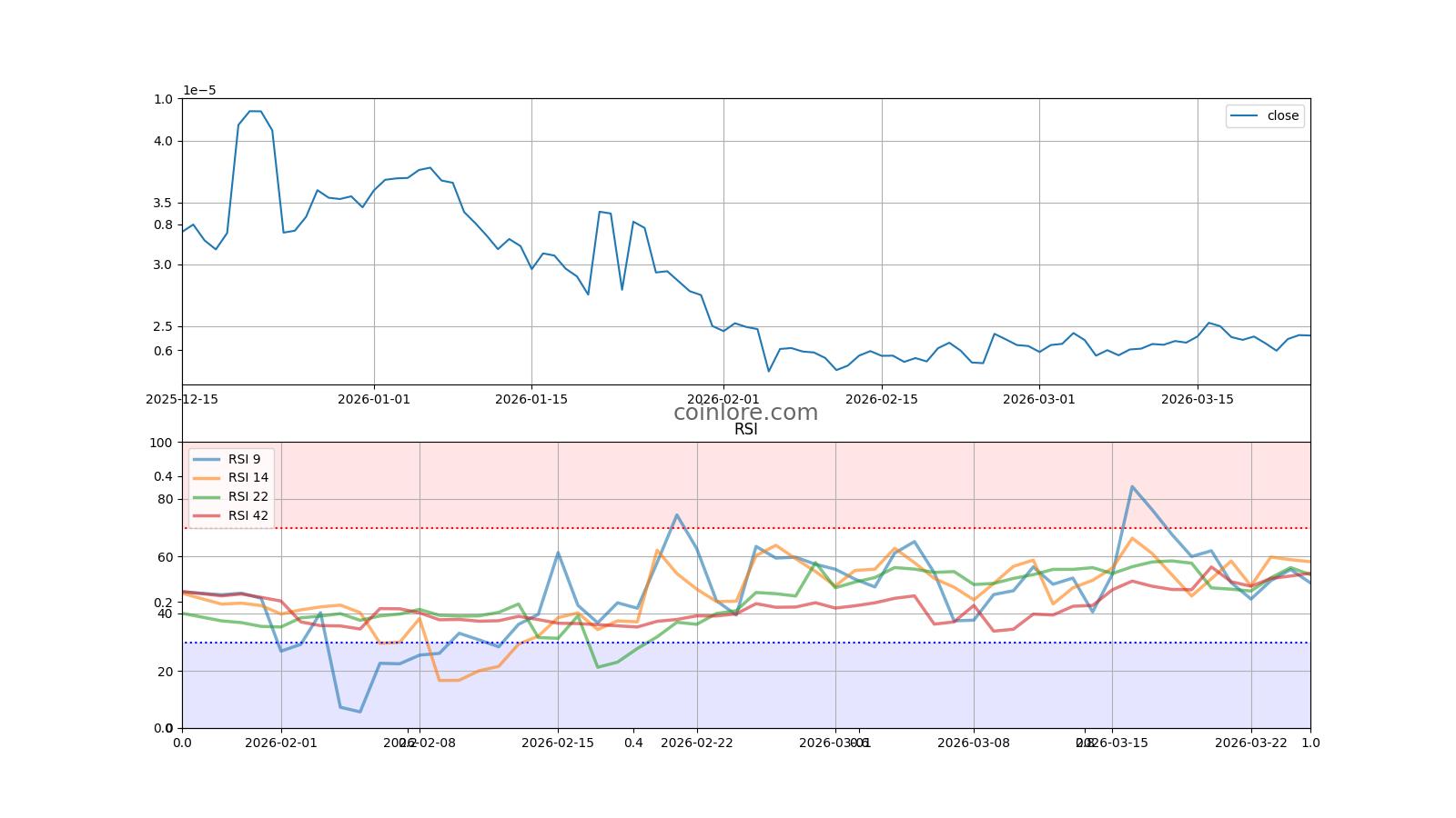 BitcoinZ RSI indicator