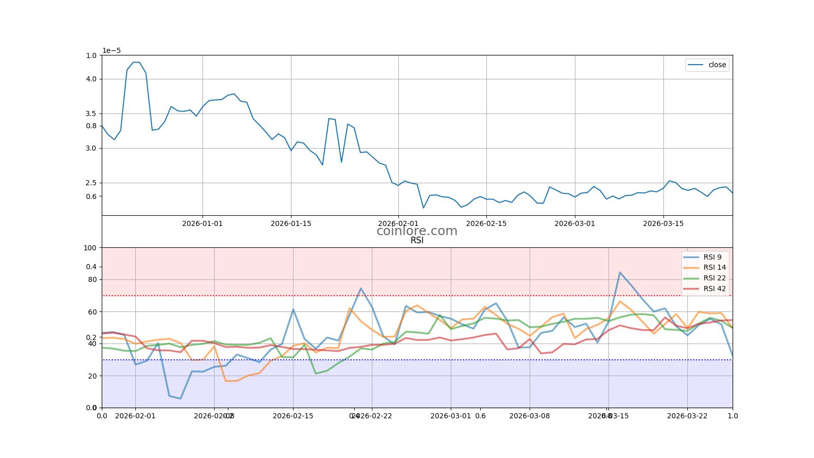 BitcoinZ RSI indicator
