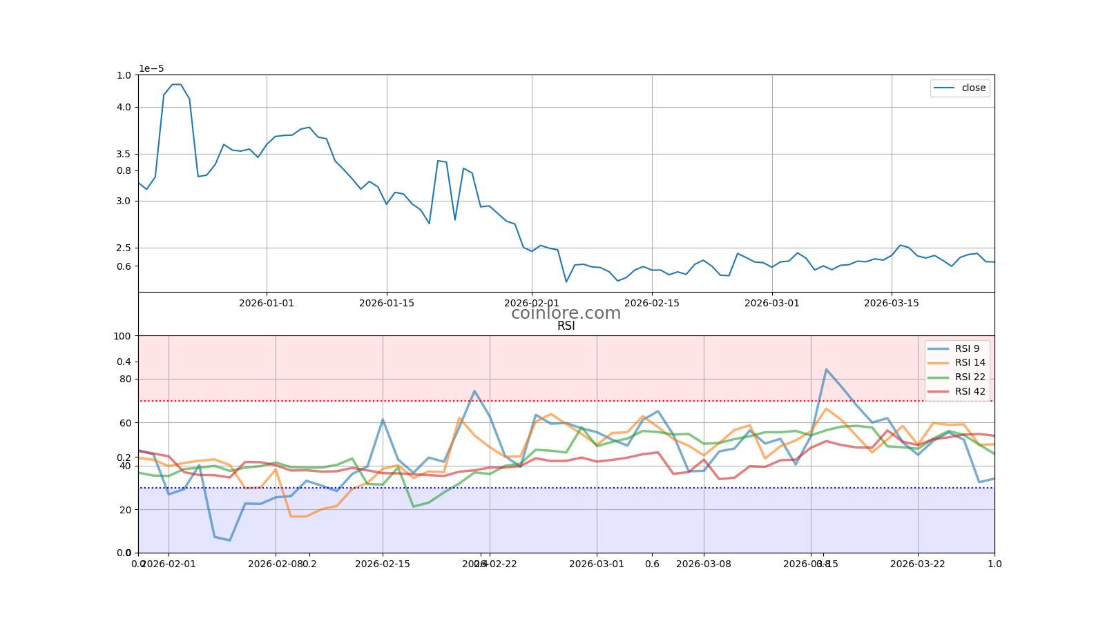 BitcoinZ RSI indicator