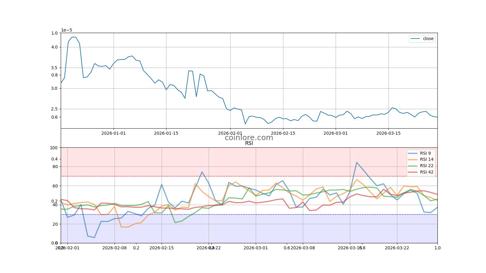 BitcoinZ RSI indicator