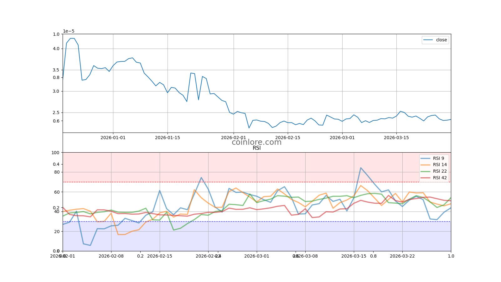 BitcoinZ RSI indicator