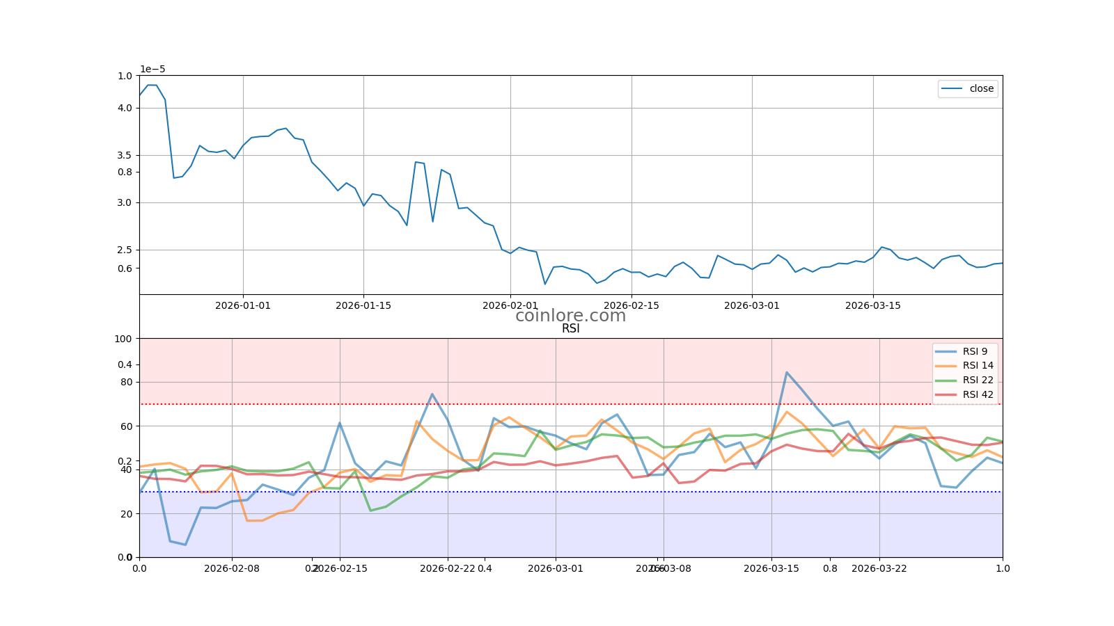 BitcoinZ RSI indicator
