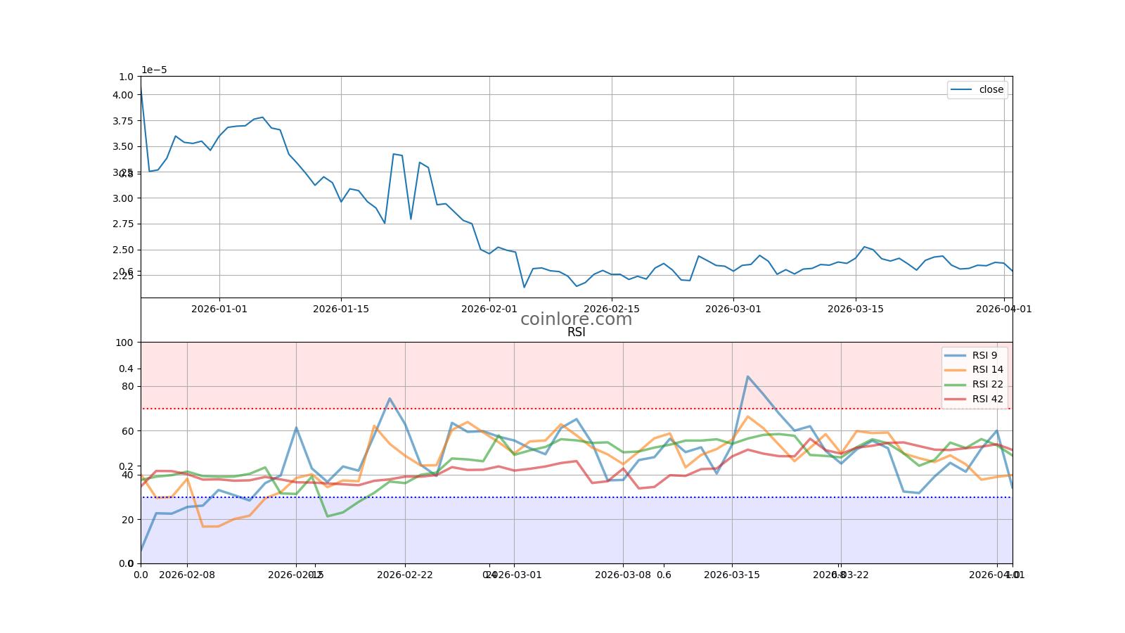 BitcoinZ RSI indicator